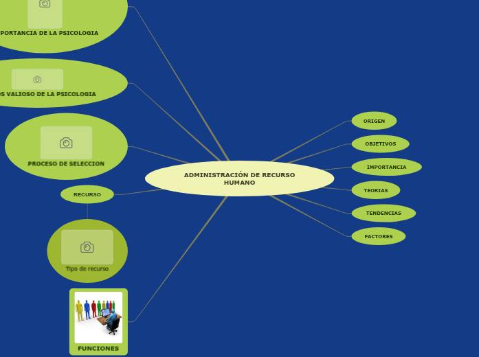 ADMINISTRACION DE RECURSO HUMANO - Mind Map